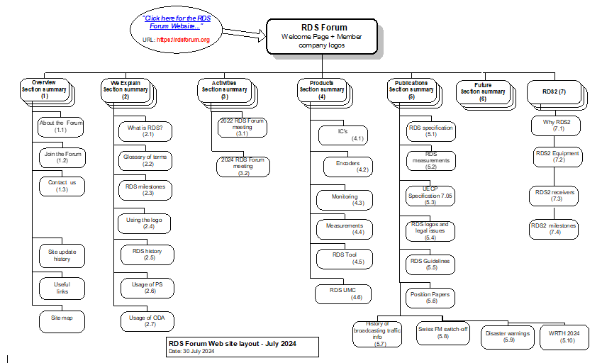 Site Map - RDS Forum - Radio Data System